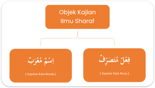 Pengertian Ilmu Sharaf | Ilmu Sharaf